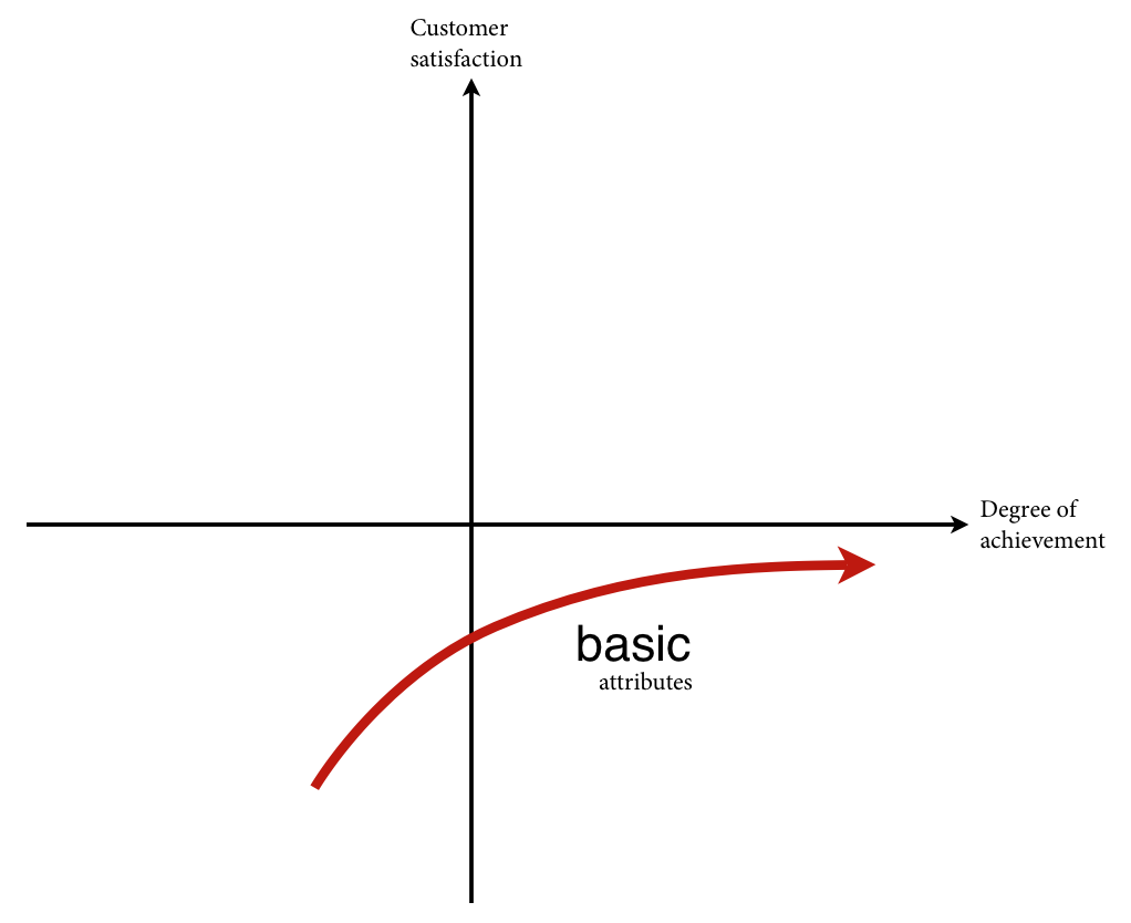 UX and the Kano model – Baymard Institute
