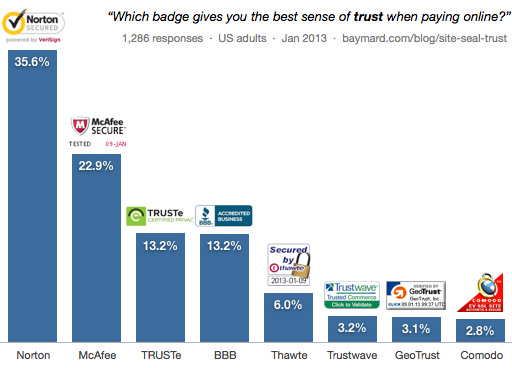 Which Site Seal do People Trust the Most? (2013/2016 Survey Results ...